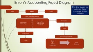 What Happened with Enron | PPTX