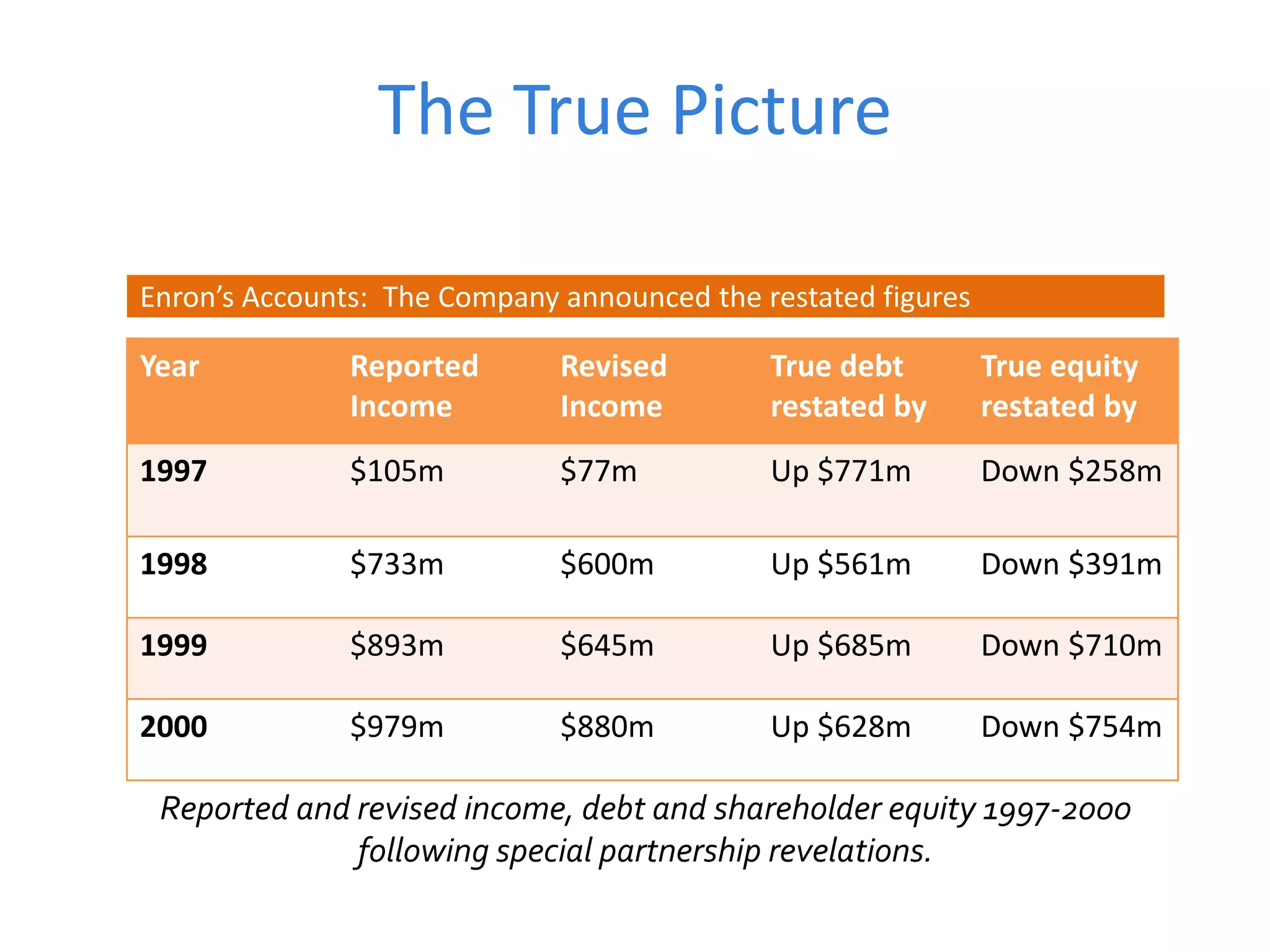 Enron scandal | PPTX