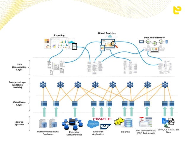 Data Integration, Interoperability and Virtualization | PPTX | Databases | Computer Software and ...