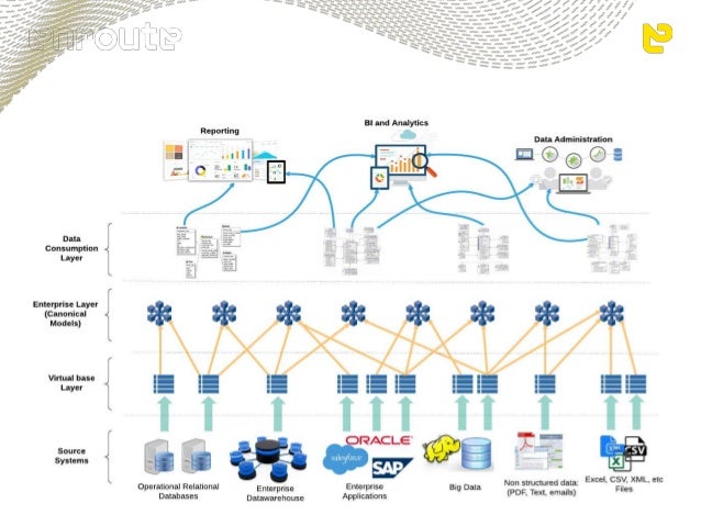Data Integration Interoperability And Virtualization