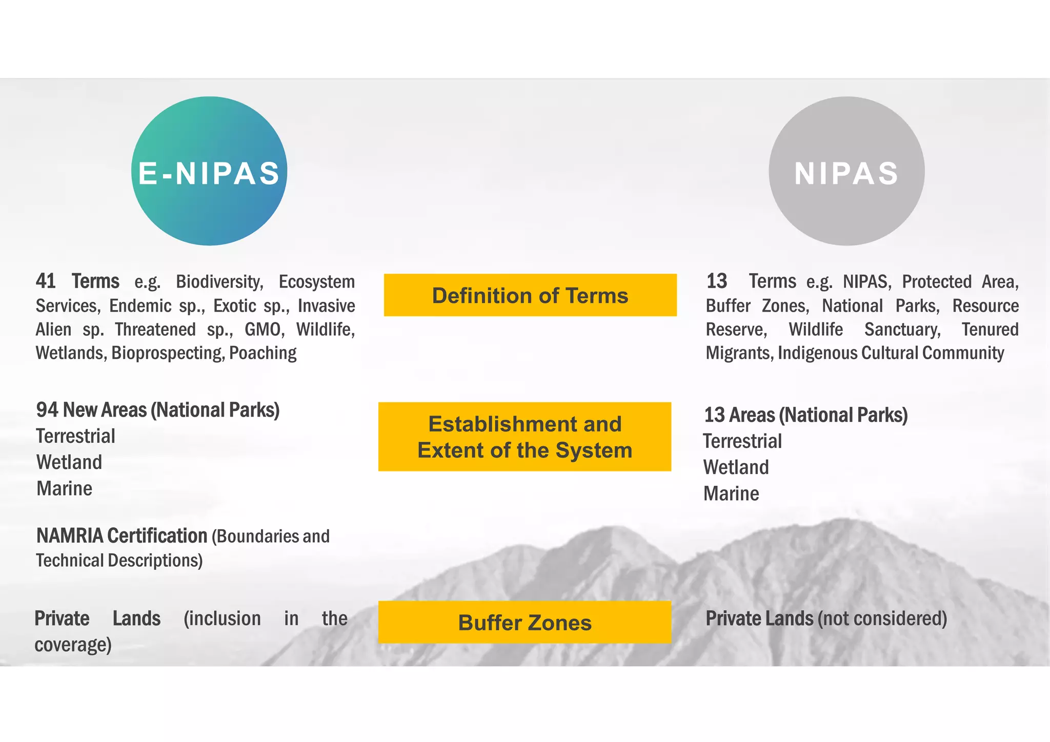 National Integrated Protected Areas System (NIPAS) Act and E (expanded ...