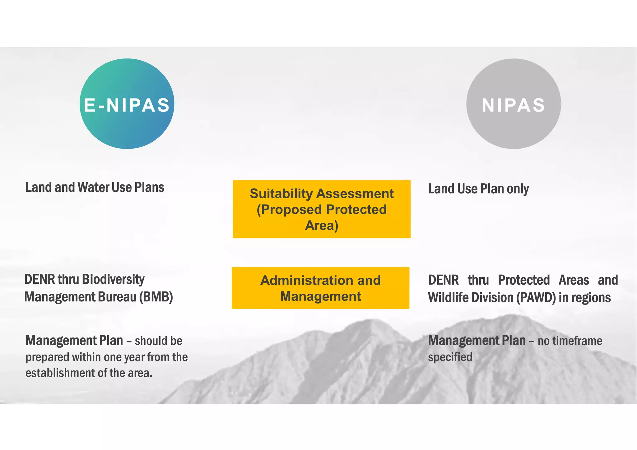 National Integrated Protected Areas System (NIPAS) Act and E (expanded) - NIPAS Act of the ...