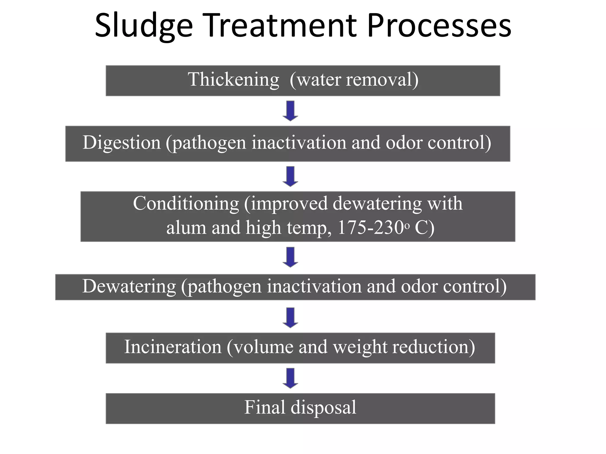 waste water treatment process | PPTX