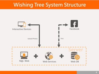 Wishing Tree | PPTX