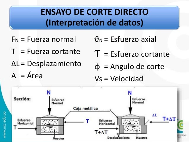 Ensayo de corte directo unificado