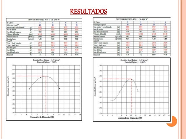 Ensayos de proctor estándar y modificado - cbr Ensayos de proctor estándar y modificado - cbr