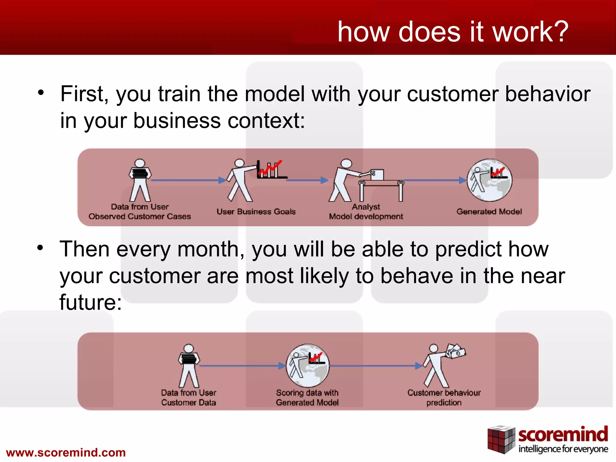 What is a predictive model and what is it for | PPT