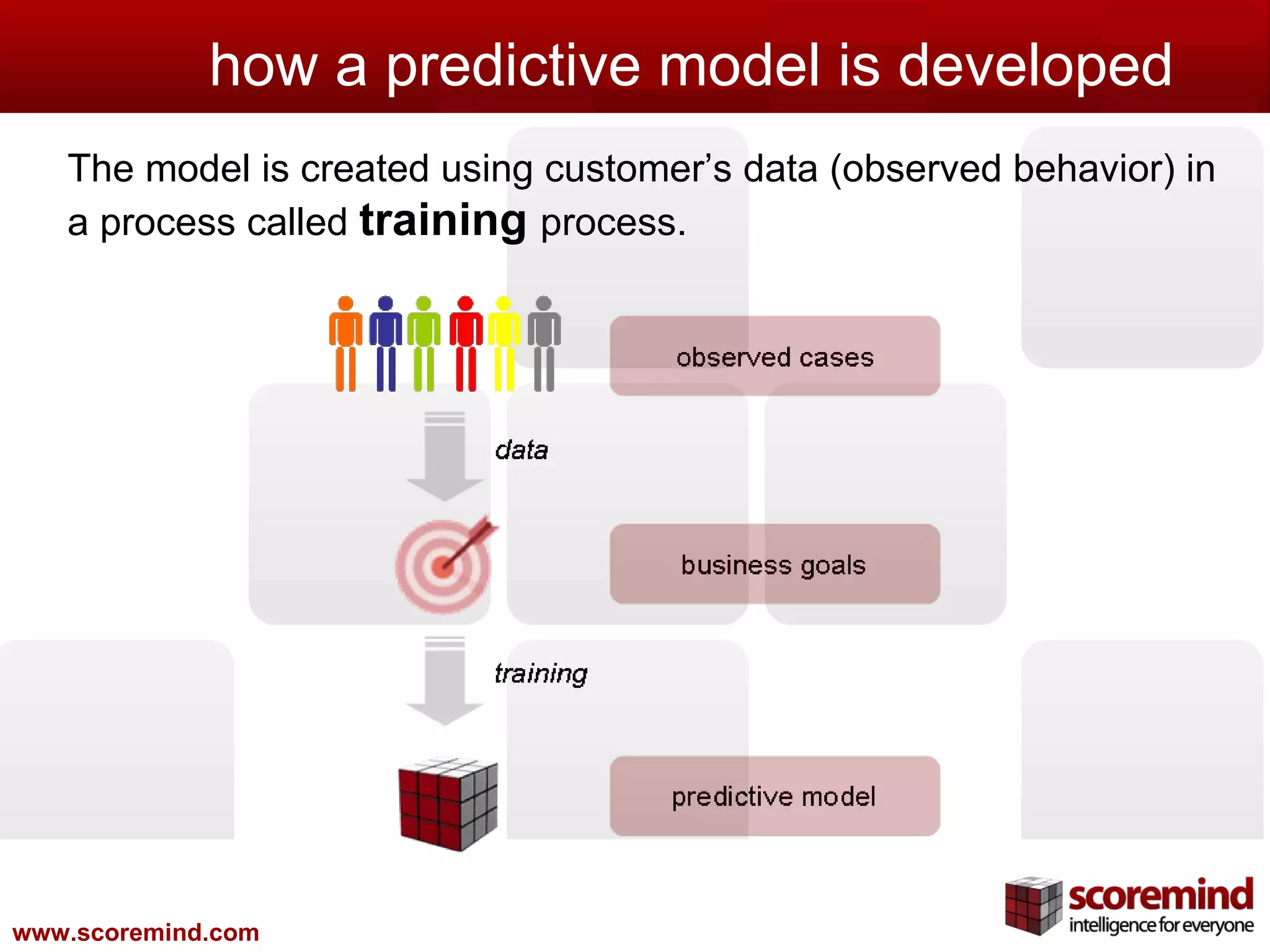 What is a predictive model and what is it for | PPT