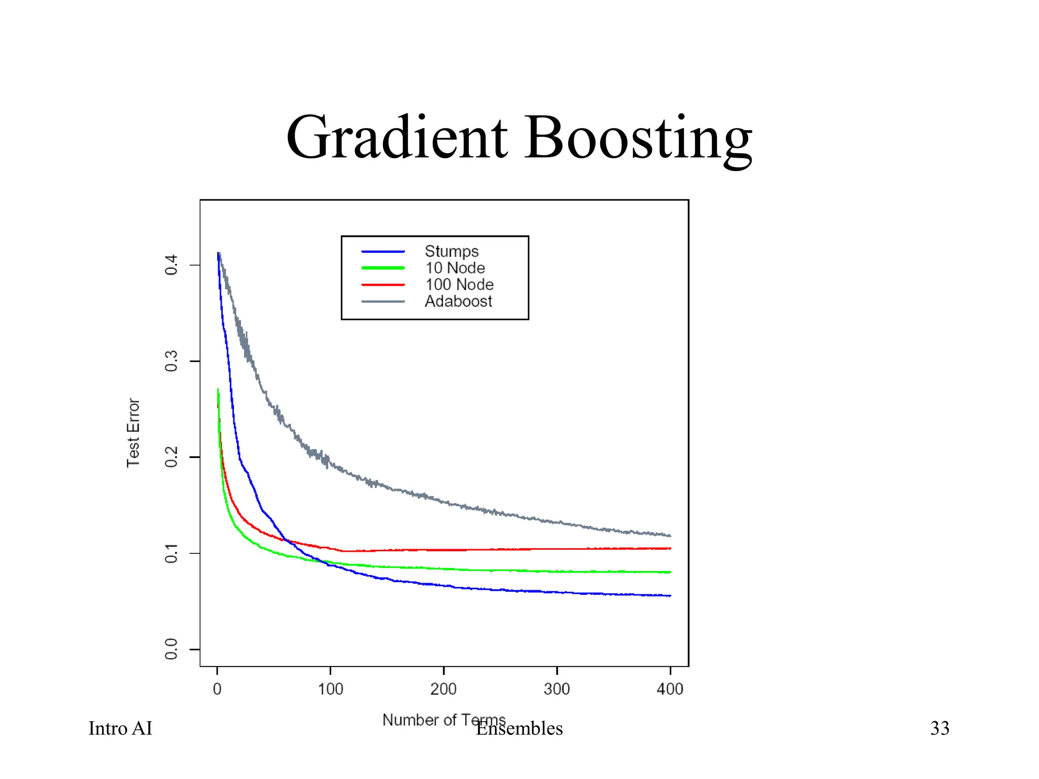 Ensemble Learning bagging, boosting and stacking | PPT