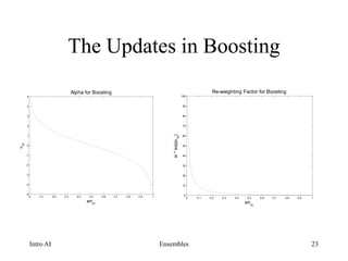 Ensemble Learning bagging, boosting and stacking | PPT