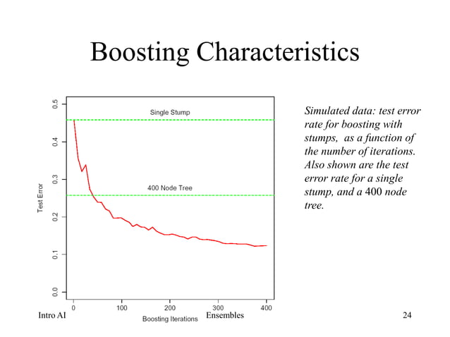 Ensemble Learning bagging, boosting and stacking | PPT | Artificial ...