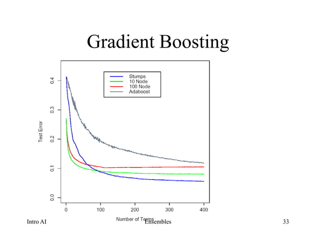 Ensemble Learning bagging, boosting and stacking | PPT | Artificial ...