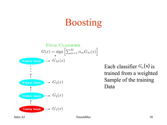 Ensemble Learning bagging and boosting in ML | PPT | Artificial ...