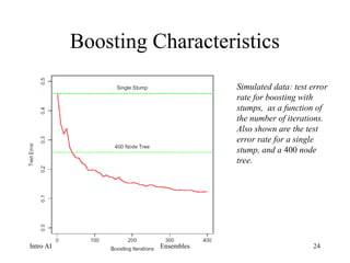 Ensemble Learning bagging and boosting in ML | PPT