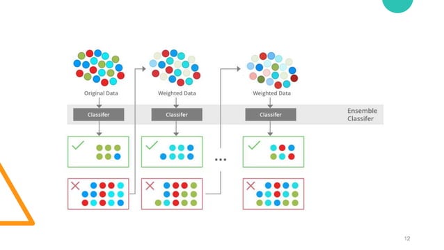 Ensemble Method (Bagging Boosting) | PPTX | Web Development | Internet