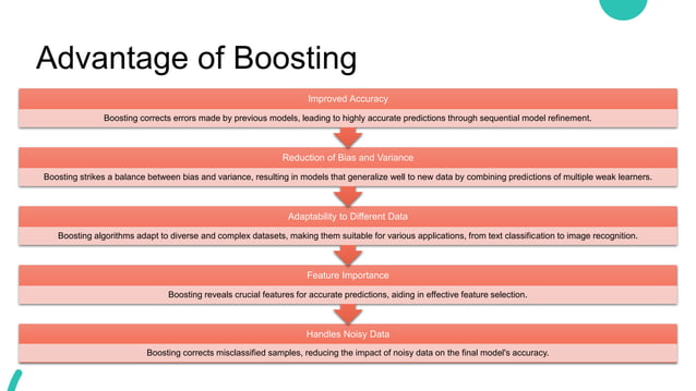 Ensemble Method (Bagging Boosting) | PPTX | Web Development | Internet