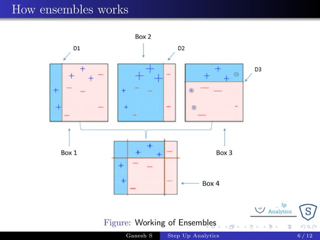 Ensemble modeling and Machine Learning | PPT
