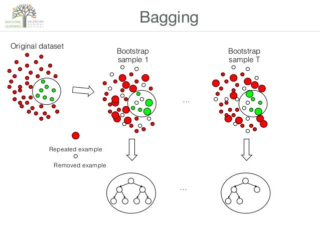 What Is the “Bagging” Ensemble Method? | by Mehmet Akturk | Medium