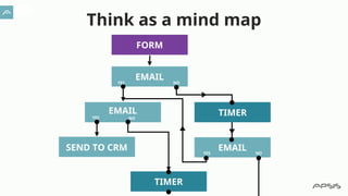 5 winning examples of Marketing Automation | APSIS | PDF