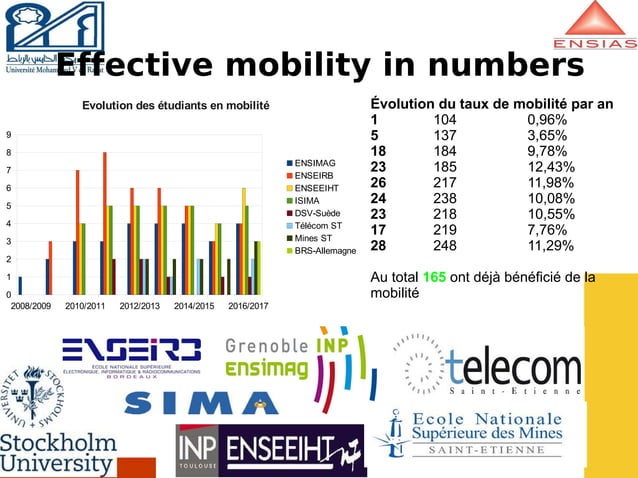Ensias mobility February 2017 | PPT