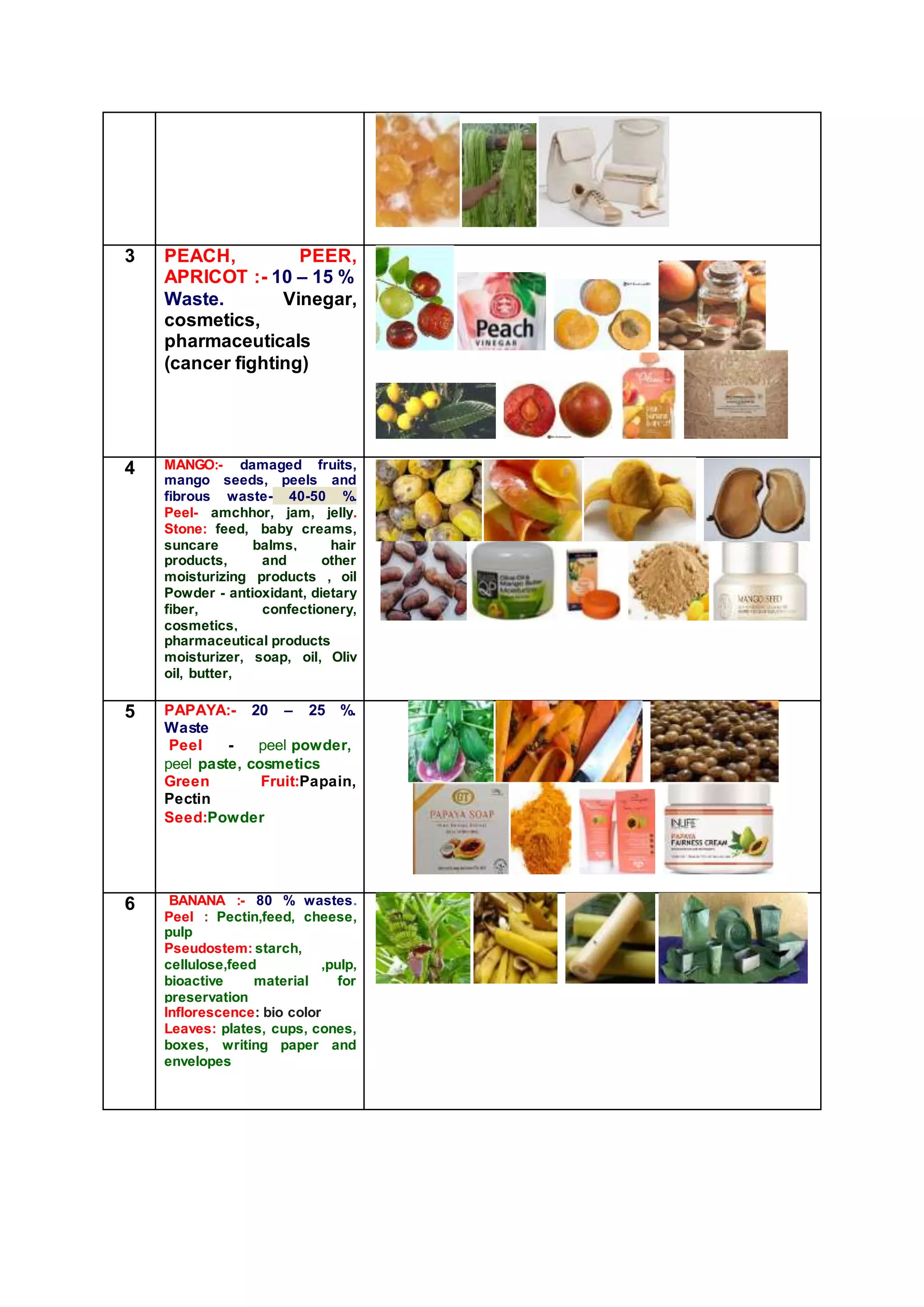 UTILIZATION OF FRUITS AND VEGETABLE WASTES GENERATED IN INDIAN APMCs ...