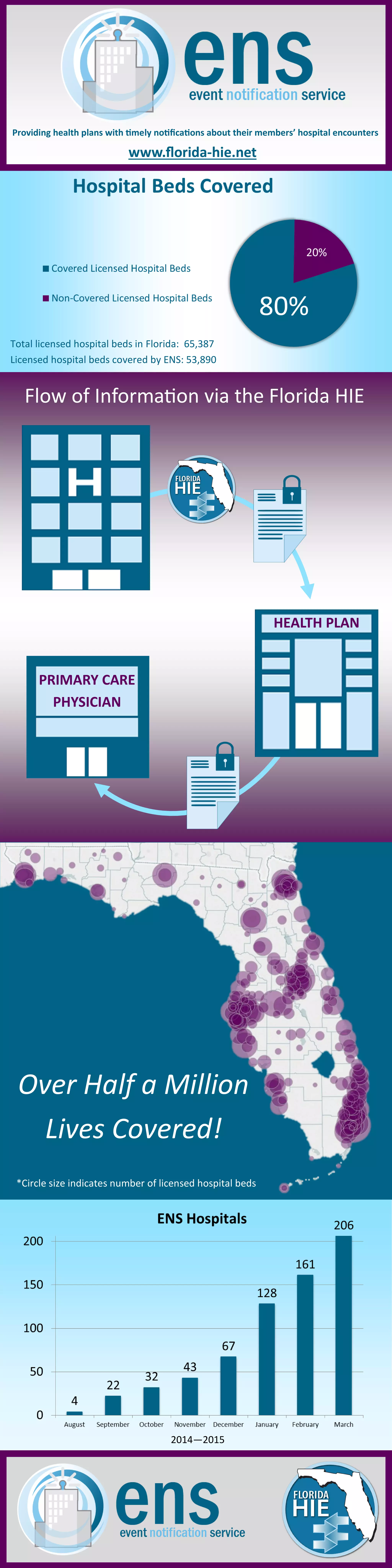Event Notification Service (ENS) Infographic | PDF | Free Download