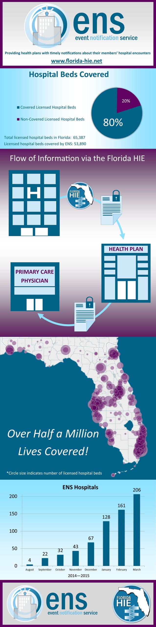 Event Notification Service (ENS) Infographic | PDF