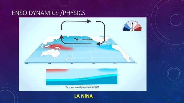 Enso as an integrating | PPTX | Weather | Science