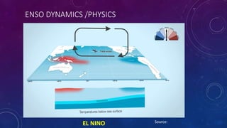 Enso as an integrating | PPTX | Weather | Science