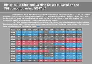 Enso Evolution Status of El niño and La niña | PPT