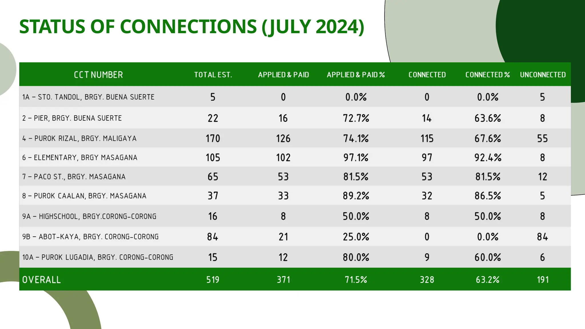 Current Status of STP for the month of September 2024 | PPTX