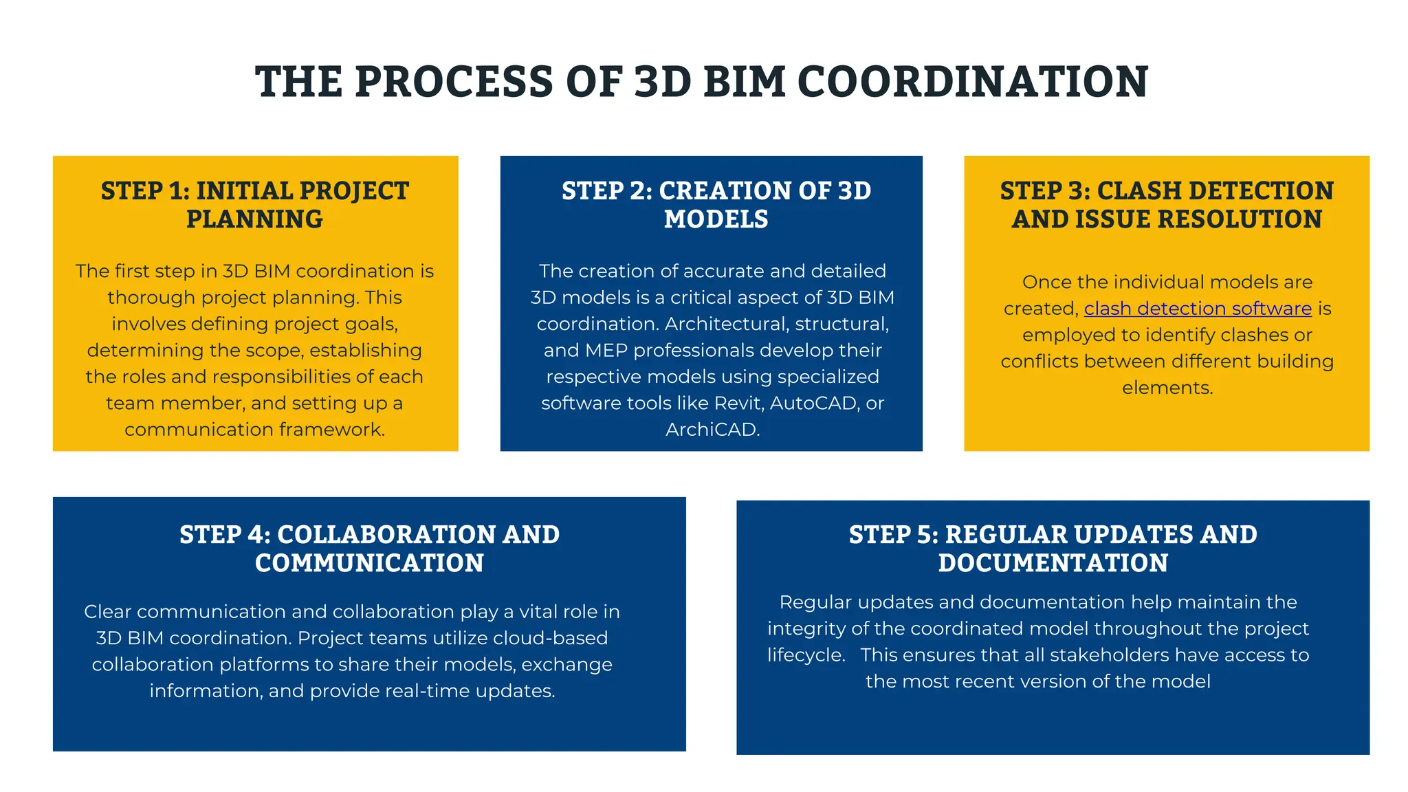 Ensure Clash Free Construction With 3d Bim Coordination Pptx