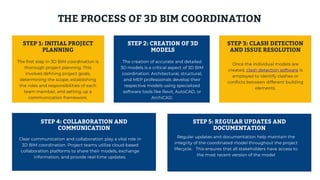 Ensure Clash-Free Construction with 3D BIM Coordination | PPTX