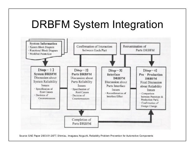 Ensuring reliability-in-lean-new-product-development-part-2