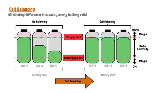 Ensuring Battery Longevity Cell Balancing Explained | PPT