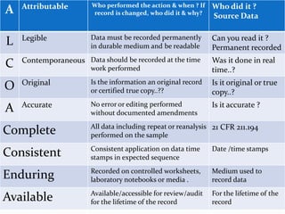 Ensuring data integrity in pharmaceutical environment | PPTX