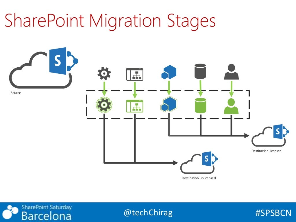 Ensuring Successful Office 365 Tenant to Tenant Migration SharePoint