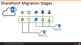Ensuring Successful Office 365 Tenant to Tenant Migration Collab365 Global Conference 2017 | PPTX