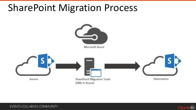 Office 365 Tenant To Tenant Migration Step By Step Guide