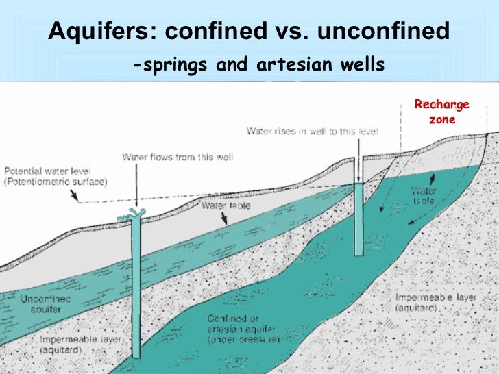 Ens water pollution power point teacher copy period 10 env sci