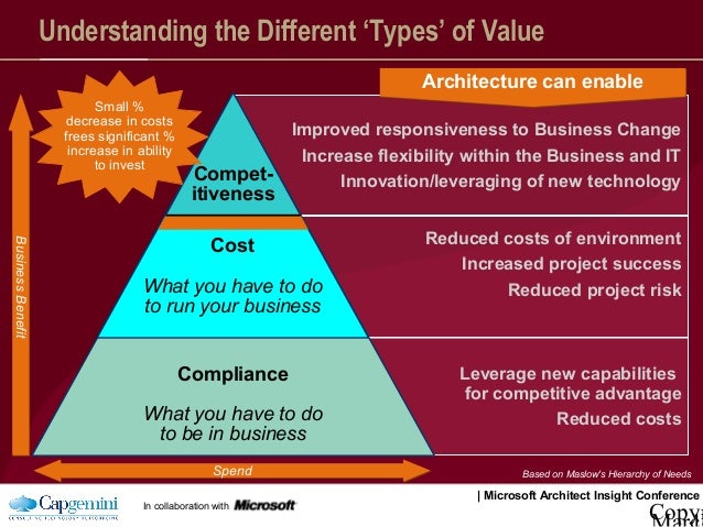 what is the value of architecture
