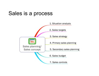 Sales & Biz Dev with Krista Jones - Entrepreneurship 101 | PDF