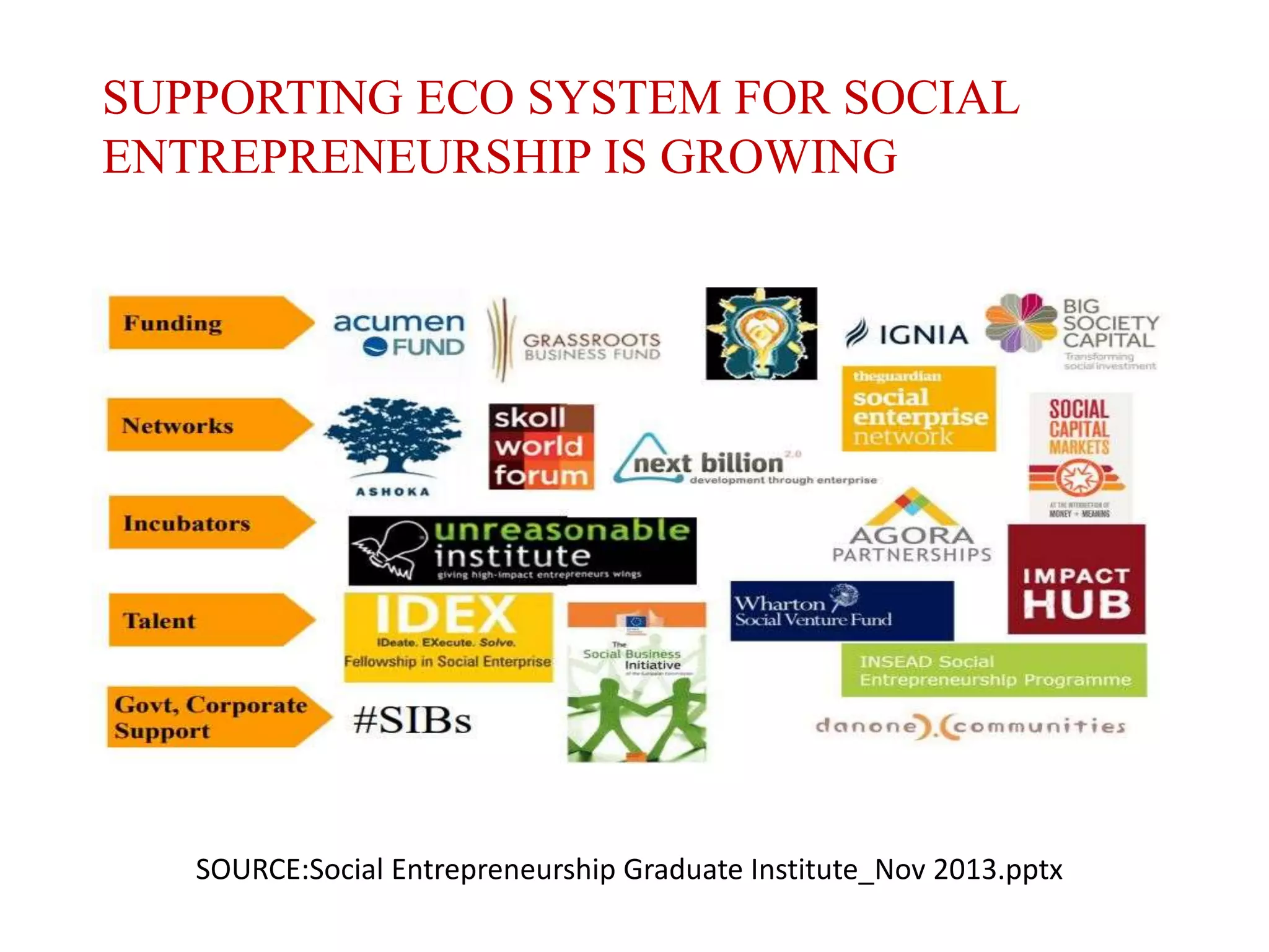 SOCIAL ENTREPRENEURSHIP& ITS IMPACT ON SOCIETY | PPTX