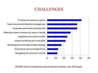 SOCIAL ENTREPRENEURSHIP& ITS IMPACT ON SOCIETY | PPTX