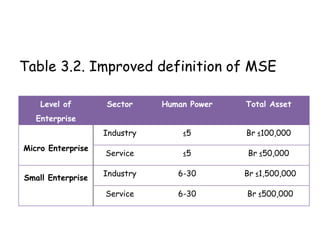 ENTERPRENEURSHIP lecture note unit three | PPTX
