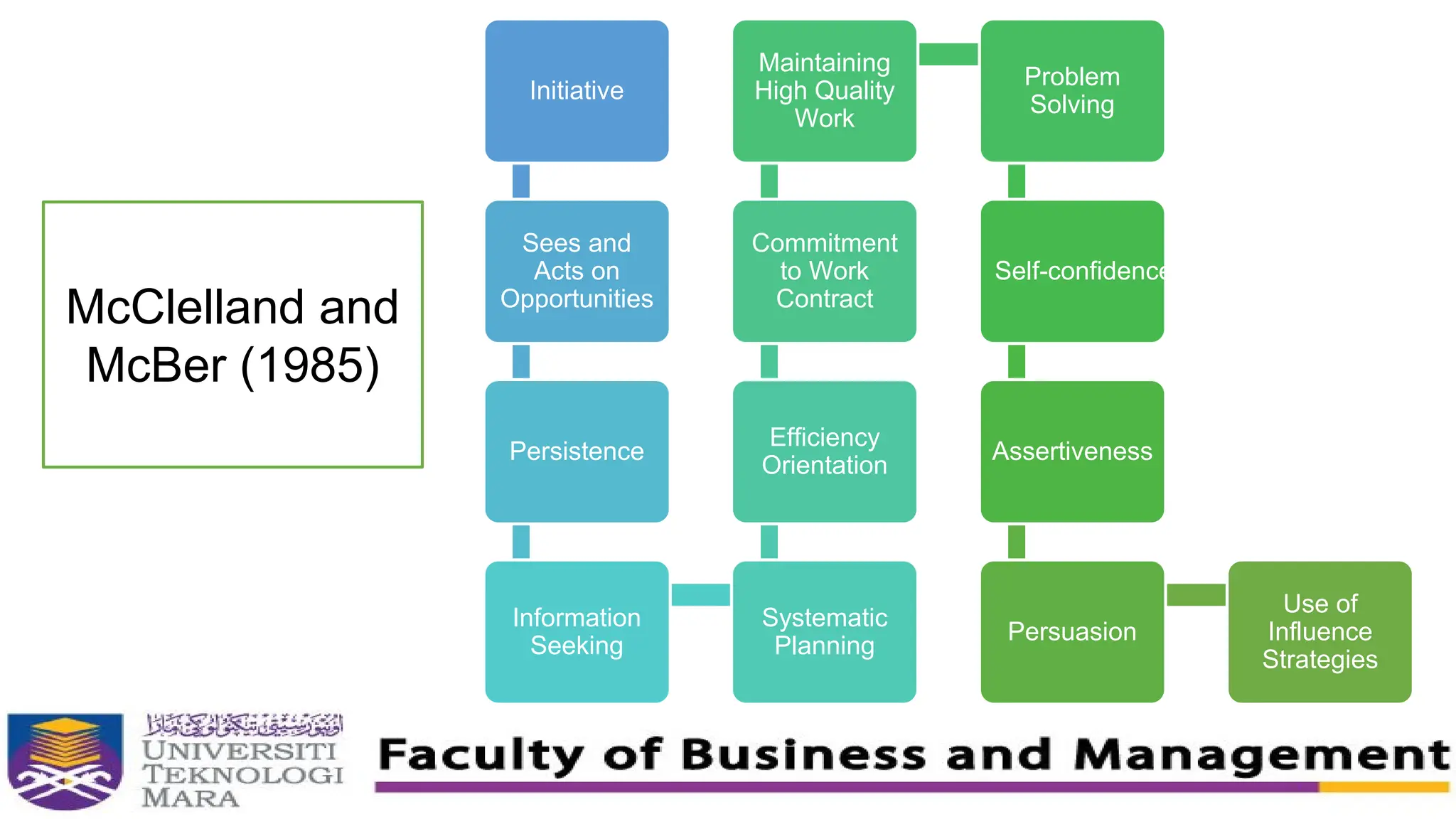 FUNDAMENTALS OF ENTREPRENEURSHIP ENT300 | PPT