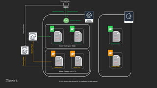 AWS re:Invent 2018 - ENT321 - SageMaker Workshop | PPTX