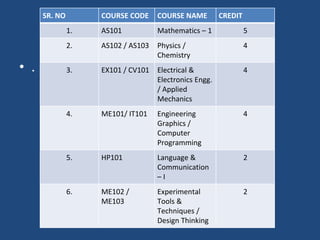 Entc syllabus - MITAOE | PPTX | Undergraduate Education | College Education