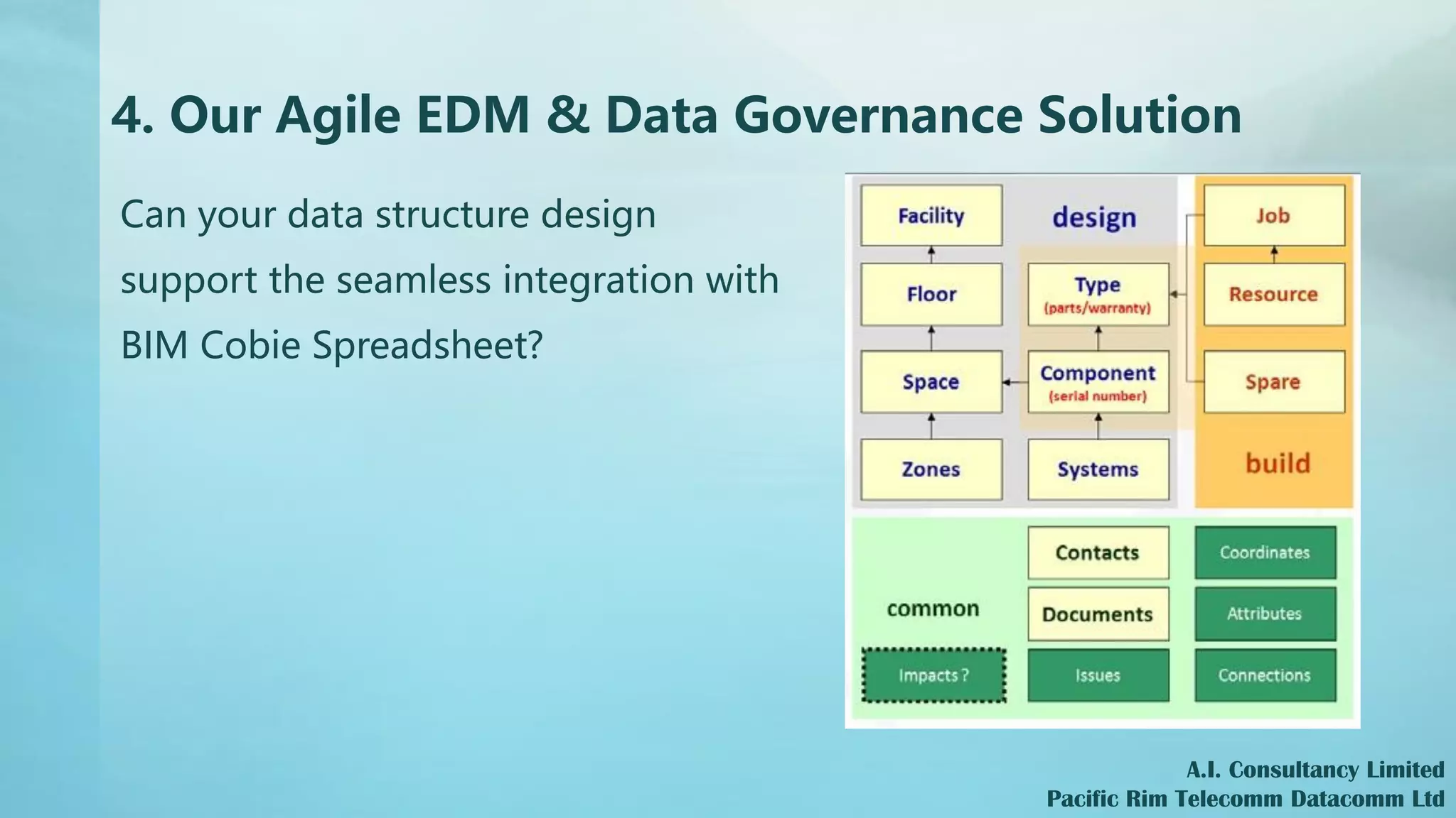 Agile Enterprise Data Model & Data Management Solution | PPT