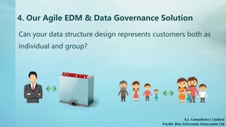Agile Enterprise Data Model & Data Management Solution | PPT